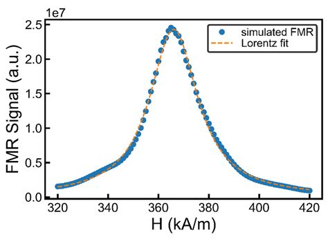 1 Simulated Fmr Peak With Lorentz Peak Function Fit For Exercise 201