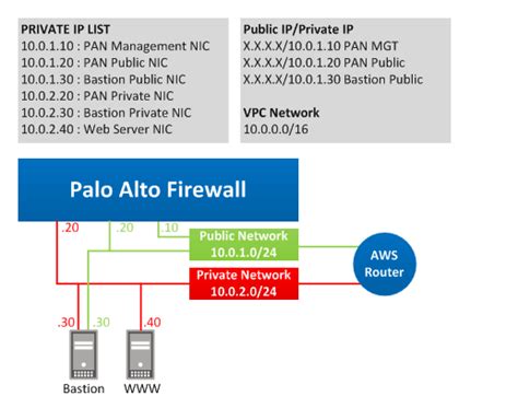 configuring palo alto firewalls in aws evanced