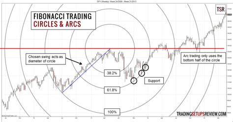 Fibonacci Trading Basics Key Concepts