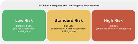 Navigating The Eus Eudr Benchmarking System What It Means For Your
