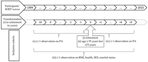 Sampling Strategy With Inclusion Criteria I To Iv Socio Economic Download Scientific