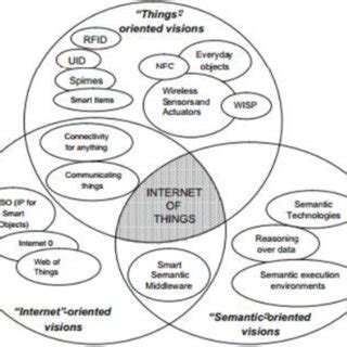 Internet Of Things IoT Map Download Scientific Diagram