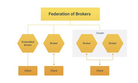 Introduction To Message Brokers Part 2 Activemq Vs Redis Pub Sub Bitcoin Insider