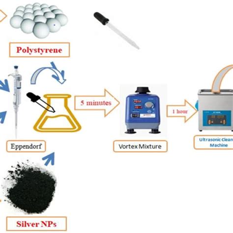 Experimental Diagram Of Sample Preparation Of Silver Doped Polystyrene