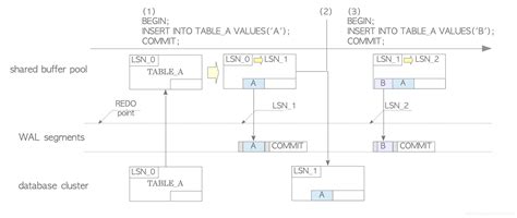 《postgresql指南 内幕探索》第九章 预写式日志（wal）postgres Sql 默认写盘方式 Csdn博客