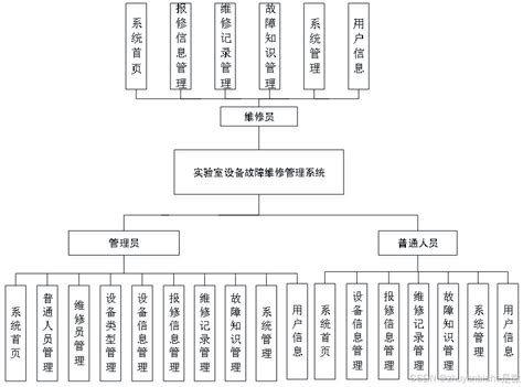 计算机毕业设计之django实验室设备故障维修管理系统硬件故障维修系统 项目简介 Csdn博客