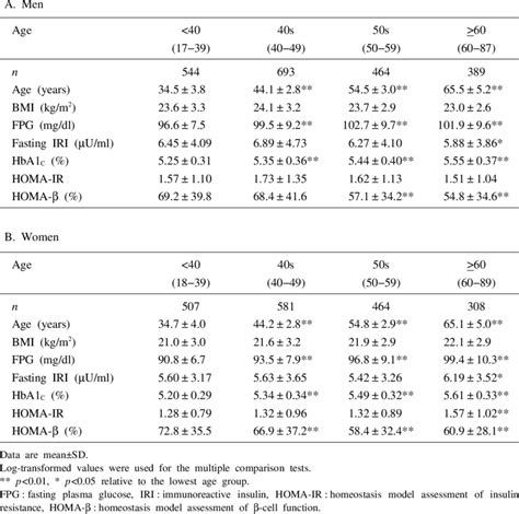 Comparison Of Clinical Characteristics According To Age Groups