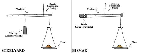 Balance Scale Parts Diagram Measuring With Balance Scales An