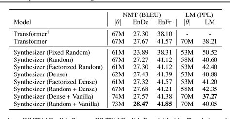 Table 2 From Synthesizer Rethinking Self Attention For Transformer Models Semantic Scholar