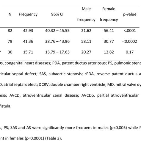 Distribution Of CHDs By Sex In Purebreds Download Scientific Diagram