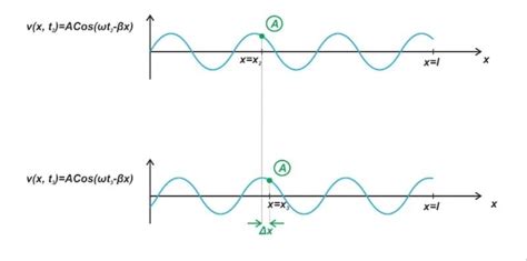 Rf Design Basics—introduction To Transmission Lines R Electronics