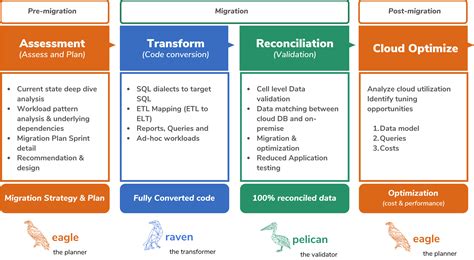 Google Cloud Migration Enterprise Data Warehouse Migration To GCP