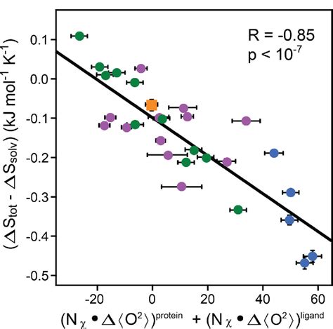 Figure 1 From Measuring Entropy In Molecular Recognition By Proteins