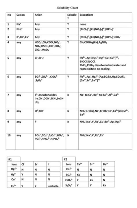 Solubility Chart Nocationanion Begin{tabular}{l} Soluble And Exceptions