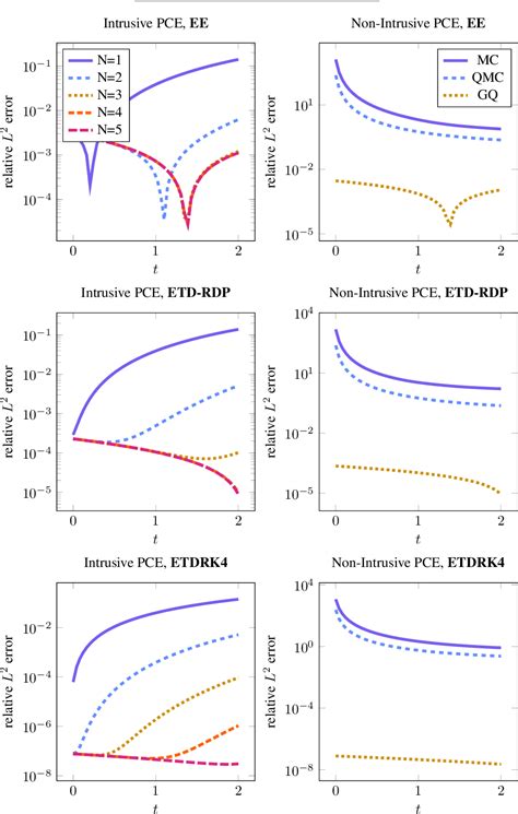Figure 4 From Comparing Intrusive And Non Intrusive Polynomial Chaos For A Class Of Exponential