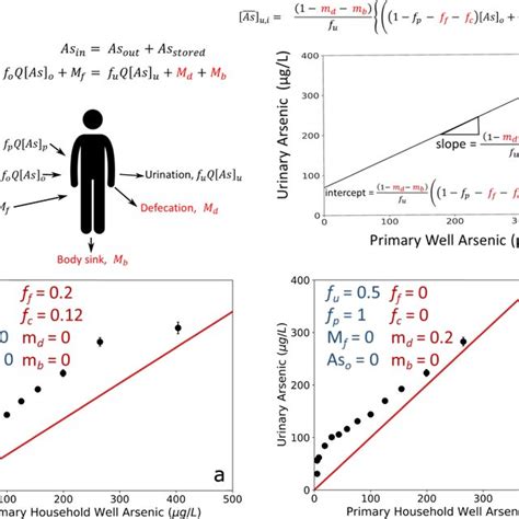 Contribution Of Different Sources Of Arsenic Across A Range Of
