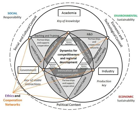 Triple Helix Triangulation Model Reproduced From Farinha And Ferreira Download Scientific