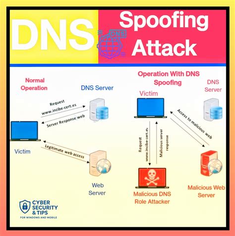 Cyber Il Dns Spoofing Is A Serious Cyber Threat Where Attackers Redirect Your Web Traffic To