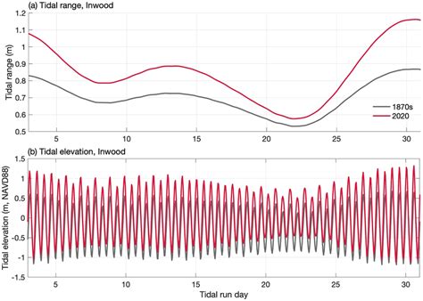 Modeled 1870s And 2020 A Tidal Range And B Time Series Of Tidal