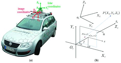 Conversion Relationship Between Lidar Coordinates And Image Download Scientific Diagram