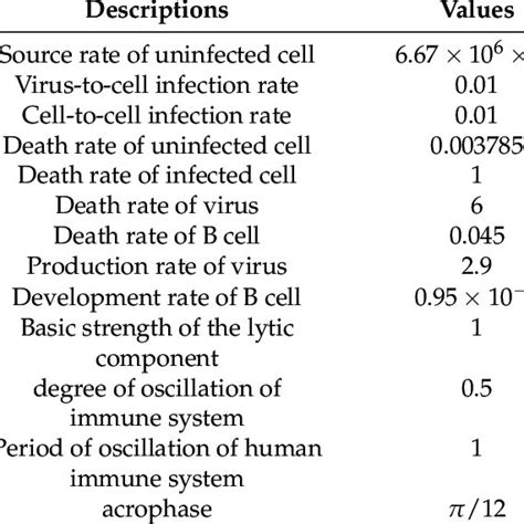 The Parameter Values Of The System 3 While Simulating Download