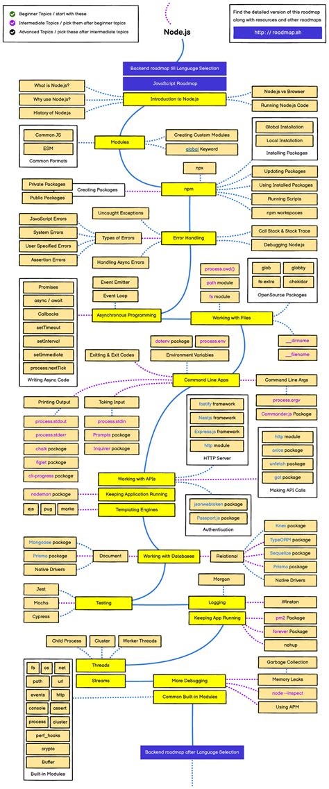Nodejs Rm Nodejs What Is Node Node Find The Detailed Version Of This Roadmap Along With