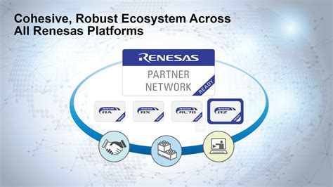 Renesas Ready Partner Network Now Extends Across All Renesas MCUs And