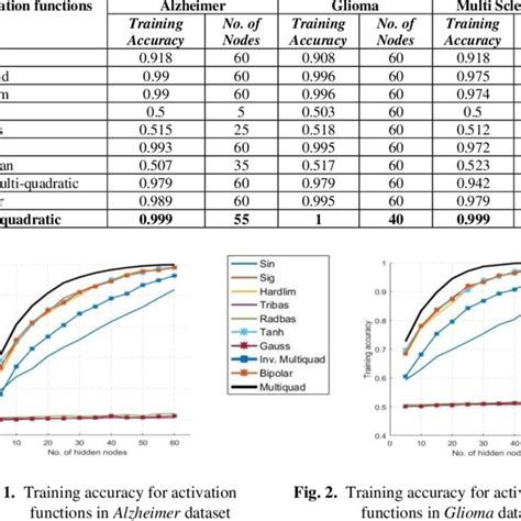 Recognition Of Performance Of Activation Functions For The Three Datasets Download Scientific
