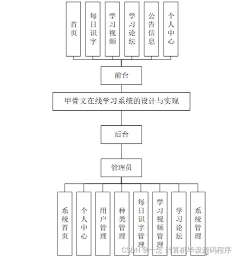 计算机毕业设计springboot甲骨文在线学习系统的设计与实现mwhg99【附源码数据库部署lw】甲骨文交流平台毕业设计 Csdn博客