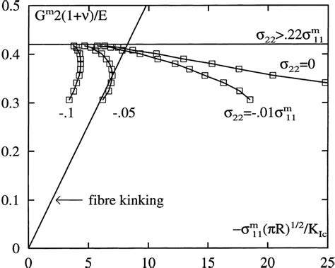 Development Of Normalised Tangent Shear Modulus Of The Matrix With Download Scientific Diagram
