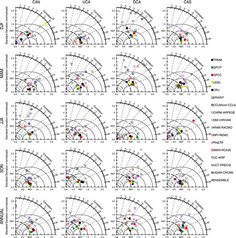 Taylor Diagrams Over Each Subregion Based On The Seasonal And Annual Download Scientific