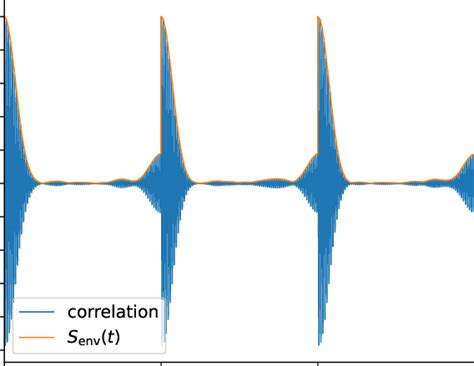 Time Dependence Of The Autocorrelation Blue Curve Of The Z Component Download Scientific
