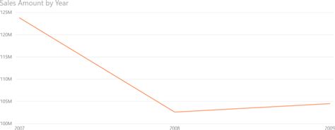 Improving Timeline Charts In Power Bi With Dax Sqlbi