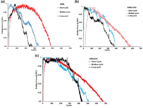 Thermal Cycling Test Results Applying Short Medium And Long Test Download Scientific Diagram