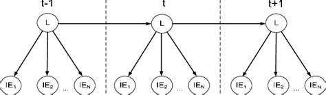 The Dynamic Bayesian Network Of The Location Estimation System Download Scientific Diagram