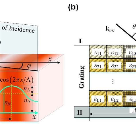 Scheme Of The A Spatial Refractive Index Distribution In A Volume
