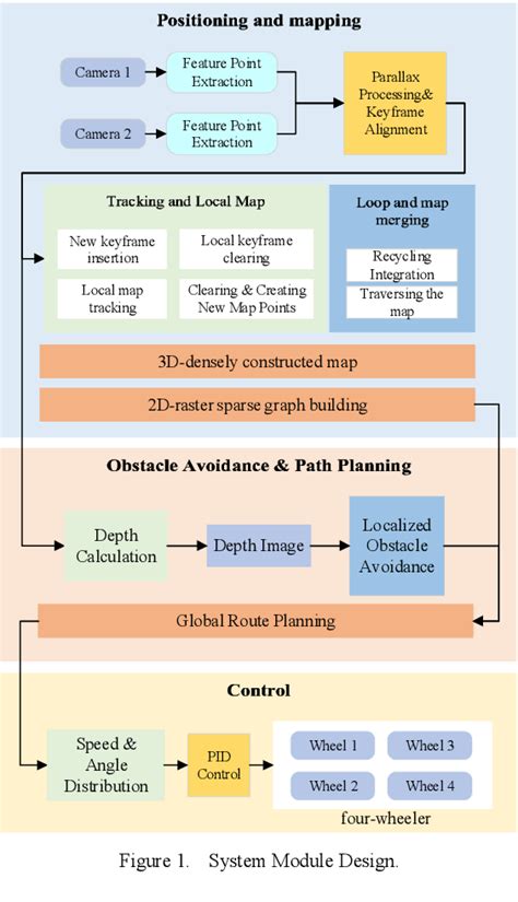 Figure 1 From Design And Realization Of Unmanned Vehicle Autonomous Navigation System Based On