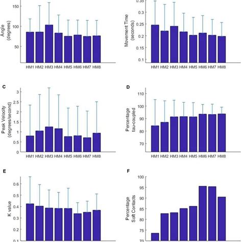 characteristics of head movements occurring before the participant