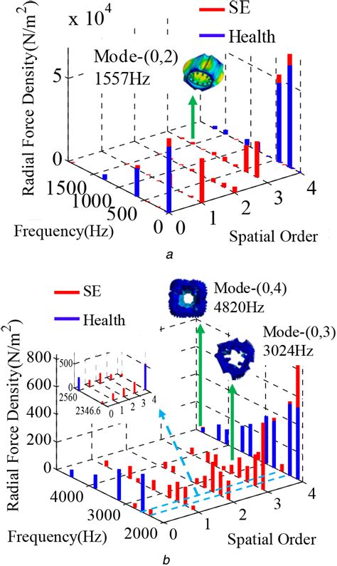 Temporalspatial Decomposition Of Radial Magnetic Force Density Under