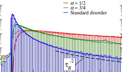 Numerical Delay Time Distributions With Parameters α 12 Red Download Scientific Diagram