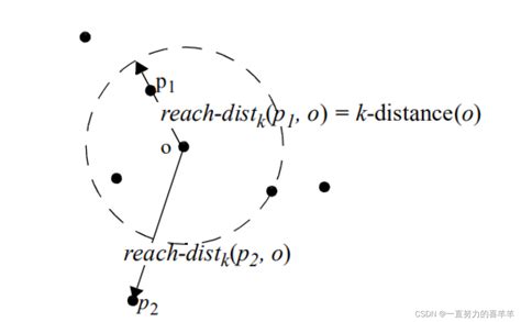 Outlier Detection异常检测算法学习笔记outlier Detection In Catagory Data Csdn博客