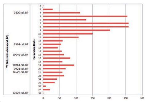 Preliminary Artefact Counts Per Excavation Unit With Calibrated