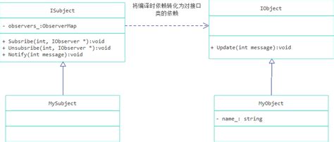 C 观察者模式 明明 博客园
