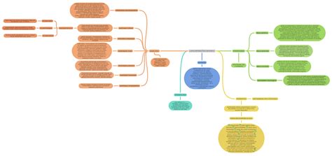 Lupus Eritematoso Sistemico Coggle Diagram