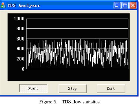 Figure 1 From Design And Implementation Of Tds Protocol Analyzer