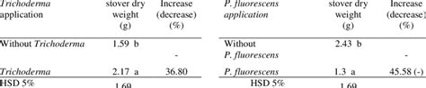 The Mean Effect Of The Application Of Trichoderma And P Fluorescens On