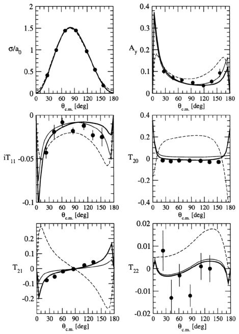 Differential Cross Section Proton Vector Analyzing Power And Deuteron Download Scientific