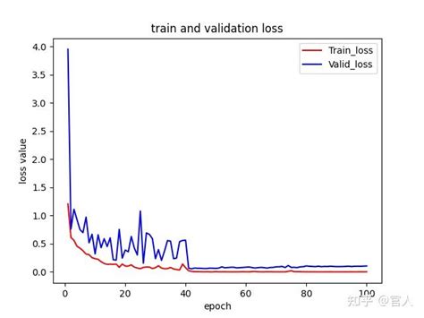 训练集准确率越来越高，但是验证集的准确率反而在下降，正常吗？ 知乎