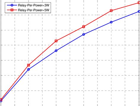 System Throughput With Per Band Power Constraint Download Scientific
