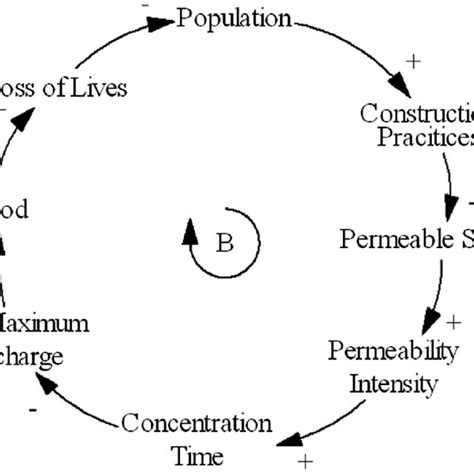 Causal Loop Of Population Download Scientific Diagram
